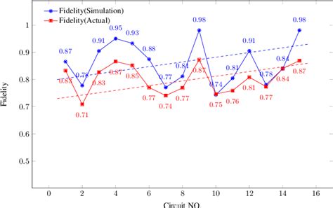 Figure 11 From Nearest Neighbor Synthesis Of Cnot Circuits On General
