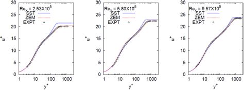 Represents A Comparison Of Model Predictions Against Measured Velocity