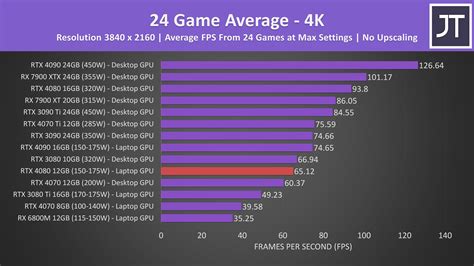 What Desktop Gpu Is The 4080 Mobile Most Similar To R Gaminglaptops