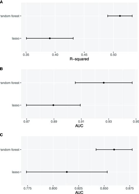 stratified cross validation result comparison a c cross validation