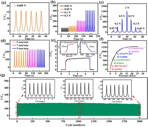 Pressure Sensing Properties Of The Iontronic Sensor Made Of Porous