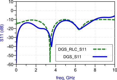 Calibrated Rlc Circuit Model For S11 Result Download Scientific Diagram