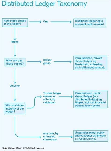 How Distributed Ledgers Work Bitcoin Blockchain Technology Online