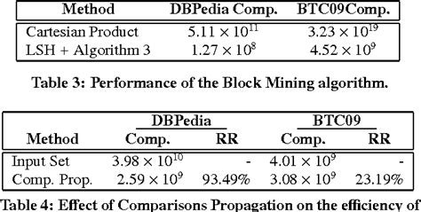 Table 3 From Eliminating The Redundancy In Blocking Based Entity Resolution Methods Semantic