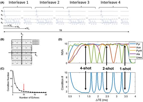 A Pulse Sequence And B K‐space Diagram For A Four‐shot Interleaved