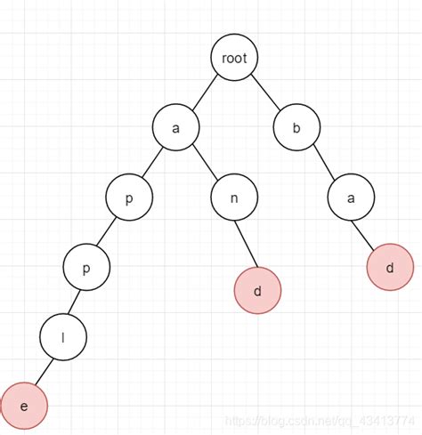 字典树（java）java 字典树 Csdn博客