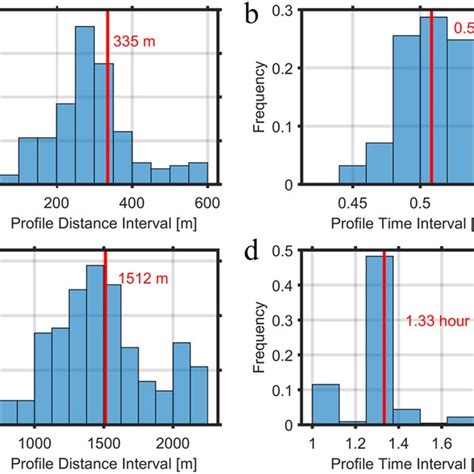 Histogram Of Horizontal Distance Interval Of The Profiles Observed By Download Scientific