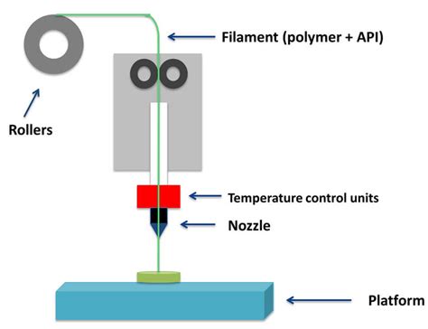 White Paper The Ultimate Guide To Fused Deposition Modeling Fdm