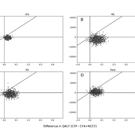 Incremental Cost Effectiveness Ratio Icer Plot Per Occlusion