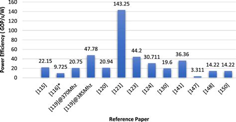Power Efficiency Reported Of FPGA Based CNN Accelerators Only Papers