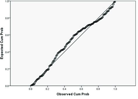 Normal Probability Plots Of Regression Standardized Residual Download
