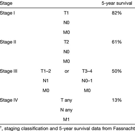 Ensatajcc Staging Classification And Associated 5 Year Download