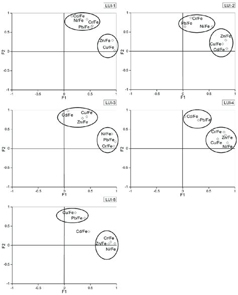 Scatter Plots Of Fe Normalized Heavy Metals In The Five Land Use