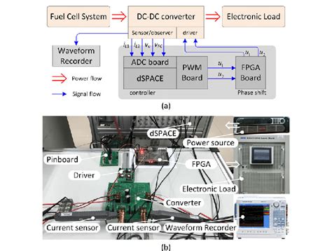 Experimental Test Bench A Block Diagram Of The Experimental Bench
