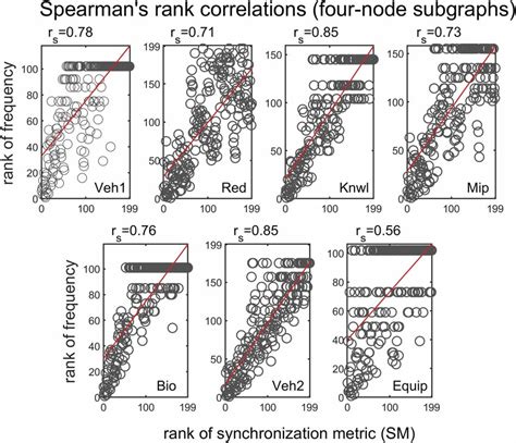Spearmans Rank Correlations Between Four Node Subgraph Sm Score And