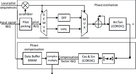 Figure 10 From A Fpga Based Implementation Of V Blast Mimo Ofdm Communication System Semantic
