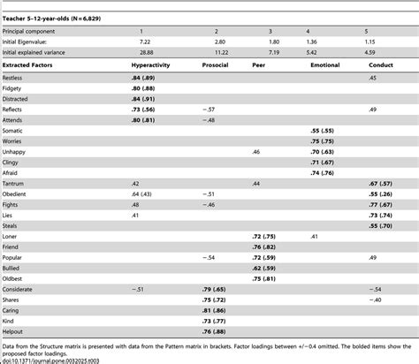 Principal Component Analysis With Promax Rotation For Teacher Ratings