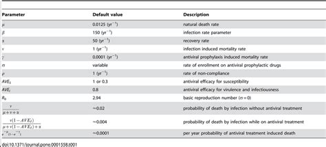 Model Parameters And Default Parameter Values Download Table
