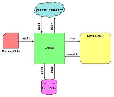 Berkenalan Dengan Docker