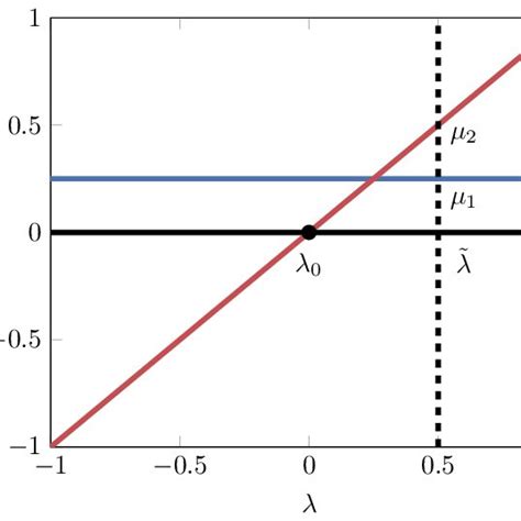 Schematic Of A Situation Where The Eigenfunction Associated With The
