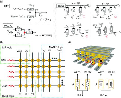 the overview of the current memristor‐based stateful logic primitive