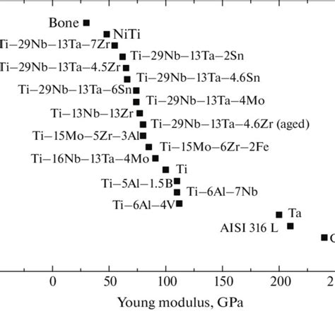 Elastic Modulus Of Biomedical Alloys In Comparison With Natural Bone Elastic Modulus Of Biomedical Alloys In Comparison With Natural Bone