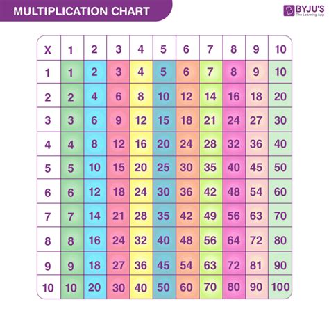 printable multiplication table to 100