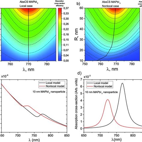 Lambda Max Max Of The Uv Vis Spectra As A Function Of Particle Size Download Scientific Diagram