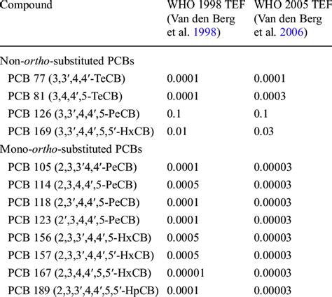 Toxic Equivalency Factor Of Dioxin Like Pcbs Download Table