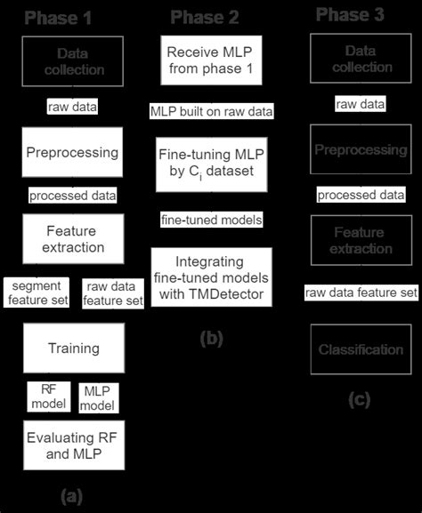 Gfogtmd Phases Part A The Data Collection Is Performed On The Edge