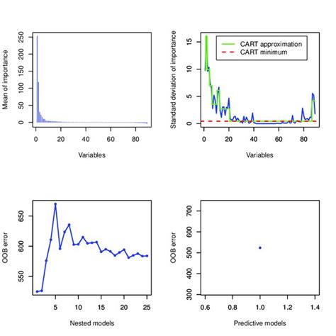 Variable Selection For Interpretation And Prediction The Response Download Scientific Diagram