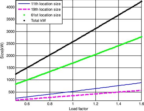 Multi Objective Simultaneous Placement Of Dg And Dstatcom Using Novel