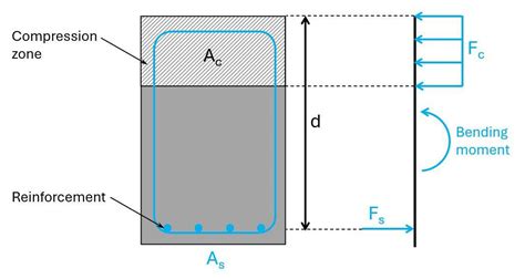 Bending Verification Of Reinforced Concrete {eurocode} Structural Basics