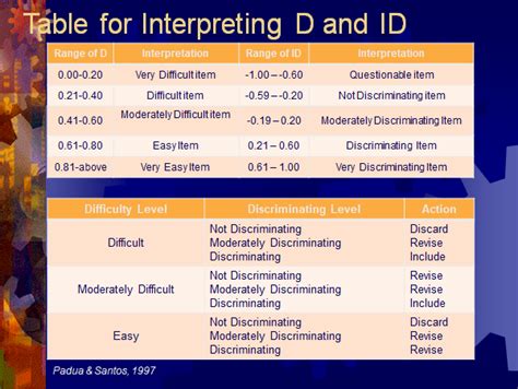 My Dashboard Item Analysis