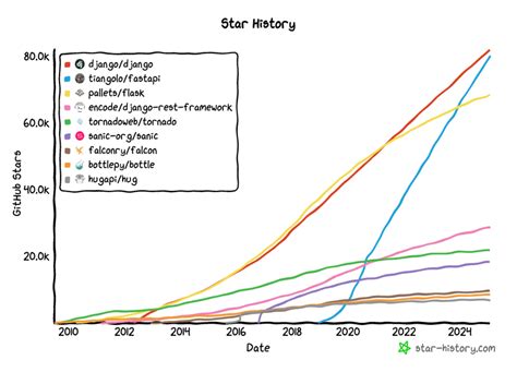 Top 10 Python Web Frameworks Compared By Leapcell Medium