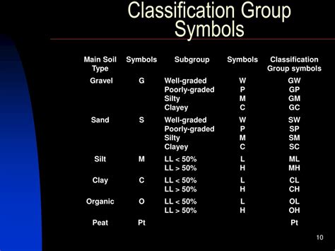 Ppt Soil Classification Powerpoint Presentation Free Download Id