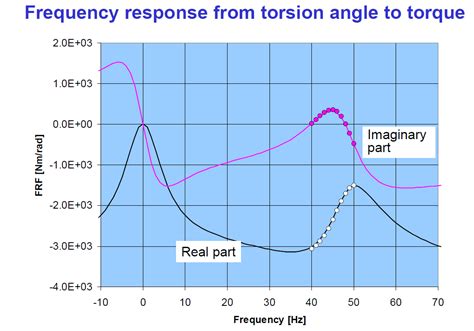 Frequency Response Analysis When Motors Explode Antti Lehikoinen