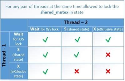 We Make A Std Shared Mutex Times Faster Codeproject