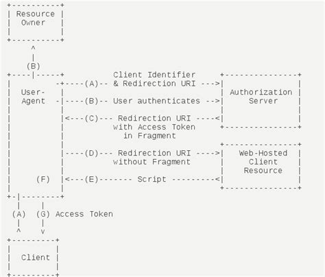 oauth2 0 — 简化授权模式详解（ implicit grant type ） coding10