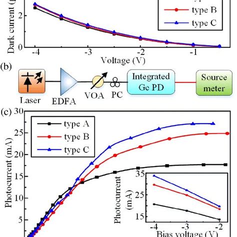 A Experiment Setup For The Bandwidth Measurement Mzm Mach Zehnder