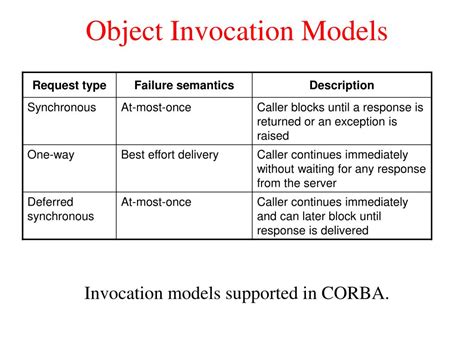 Ppt Distributed Object Based Systems Powerpoint Presentation Free