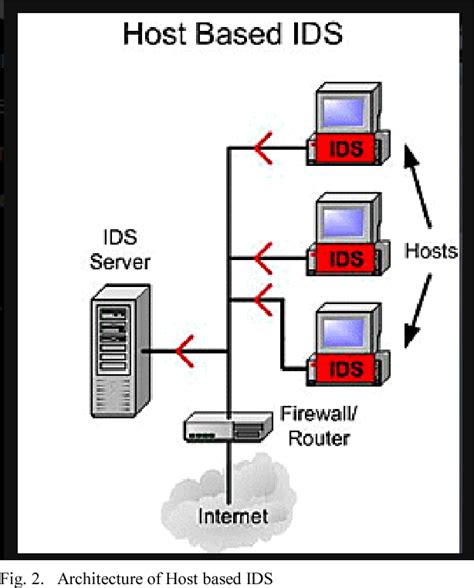 Anomaly Based Intrusion Detection System Intechopen
