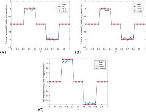 The Comparison Of The Exact Solution Fx And Its Quasi‐boundary Download Scientific Diagram