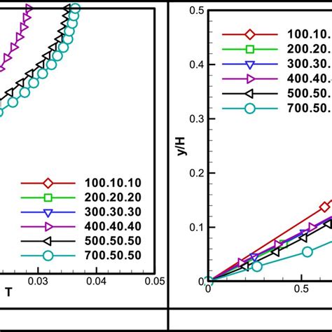 Mesh Independence Test A Dimensionless Temperature And B Download Scientific Diagram