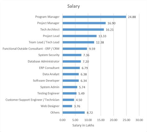 Senior Software Engineer Salary Twitter Sitha Salary