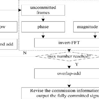 Framework Of RTISI LA Algorithm The Dashed Square Is The M Constrained