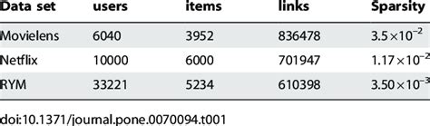 basic statistical features of the data sets download table