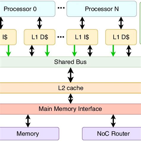 Rv32i Seven Stage Pipelined Core Download Scientific Diagram