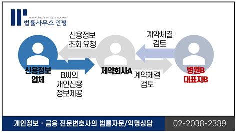 계약 체결 전 개인신용정보조회 본인 동의를 안받아도 될까 법률사무소 인평