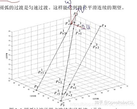 matlab 平滑曲线连接 基于s型曲线的连续多段曲线插补平滑过渡的规划算法（matlab） csdn博客